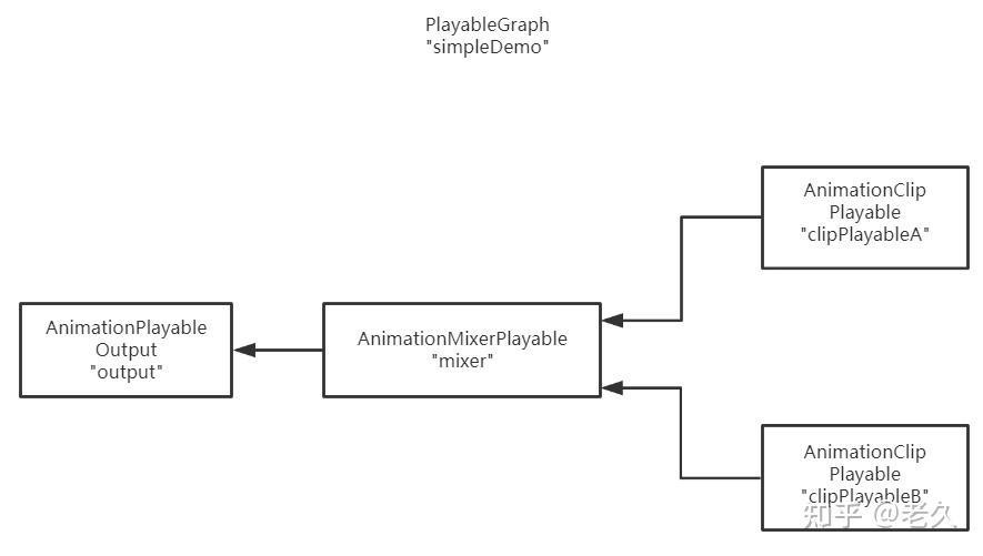 Unity PlayableGraph动画系统 - 知乎