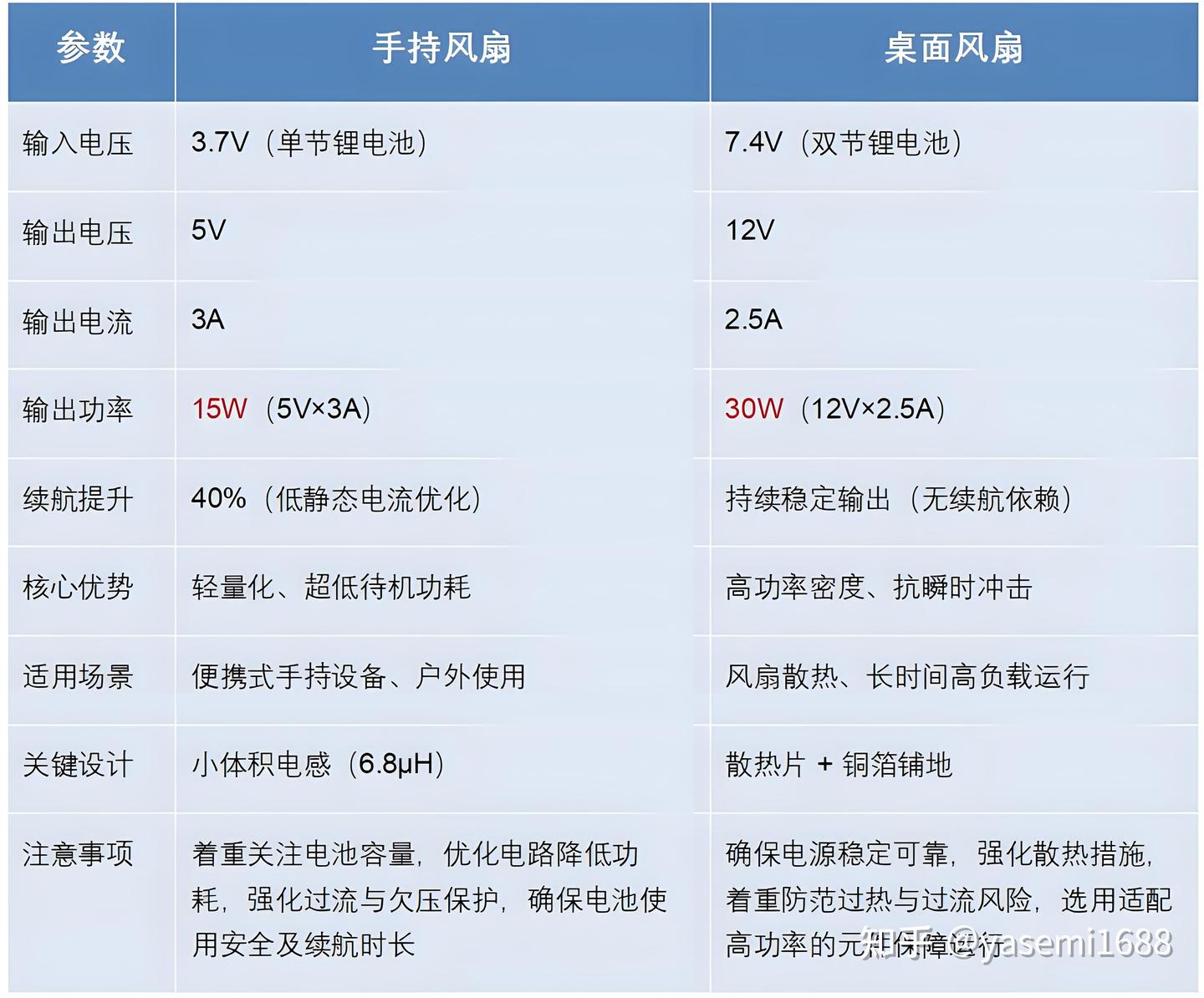 FP6296芯片：单节15W/双节30W锂电池风扇应用全解析及多场景设计指南 - 知乎