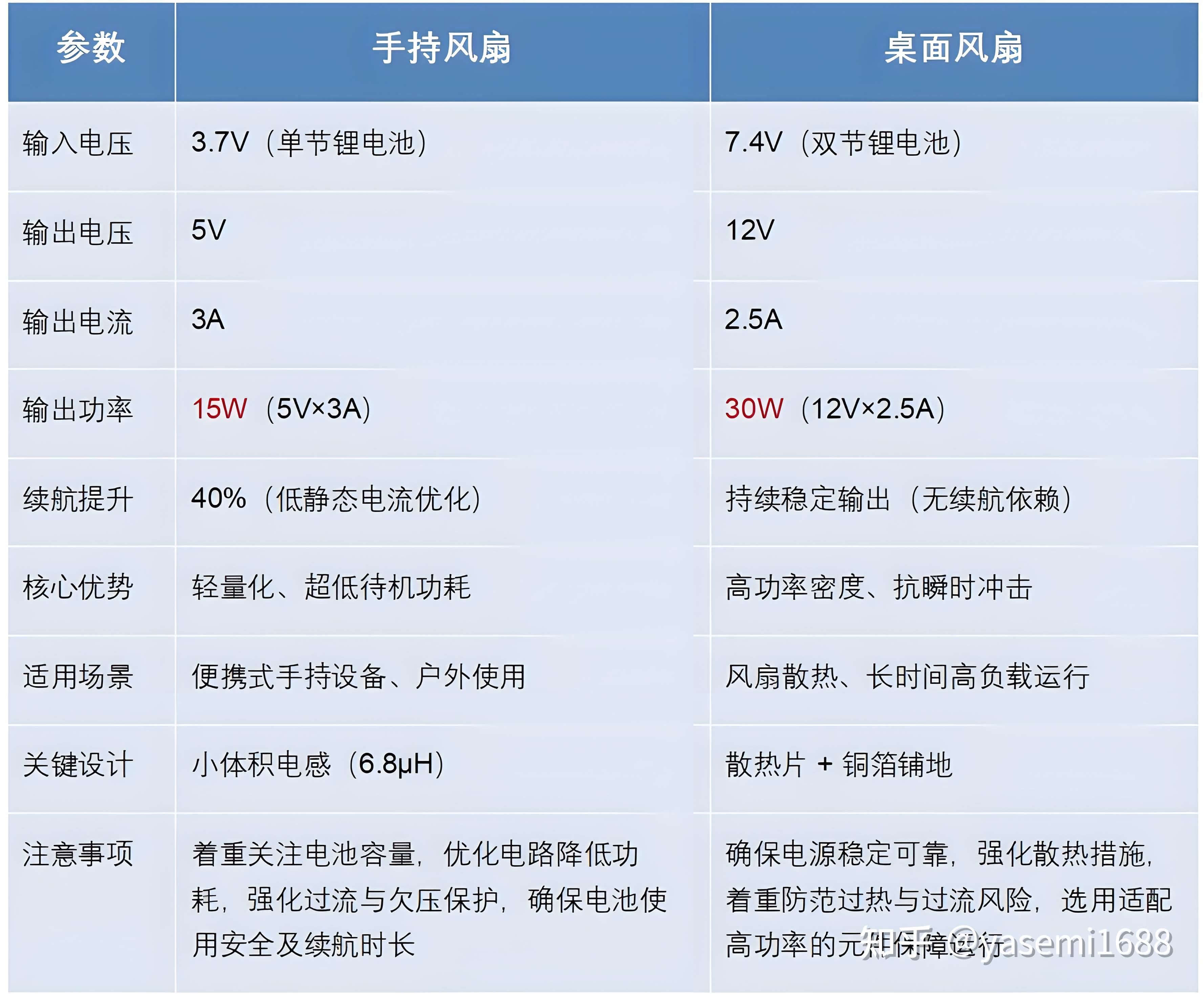FP6296芯片：单节15W/双节30W锂电池风扇应用全解析及多场景设计指南 - 知乎