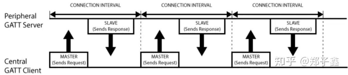 ESP32蓝牙开发：例程gatt_server 讲解和蓝牙协议栈底层分析 - 知乎