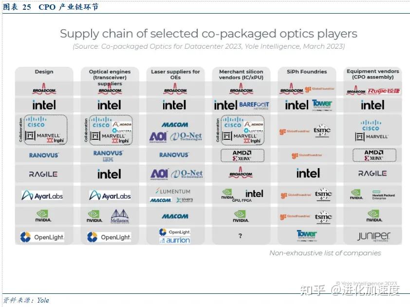 八大主流芯片厂商CPO技术路线近期布局解析，CPO/OIO技术加速 - 知乎