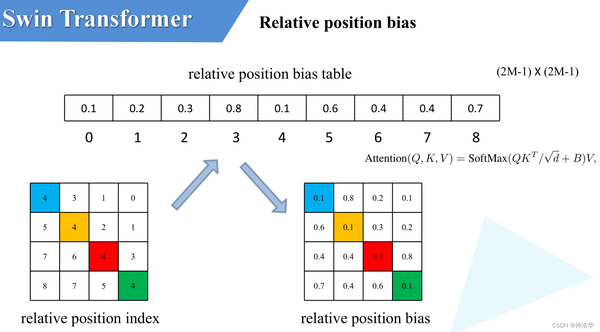 李沐论文精读系列二：Vision Transformer、MAE、Swin-Transformer - 知乎