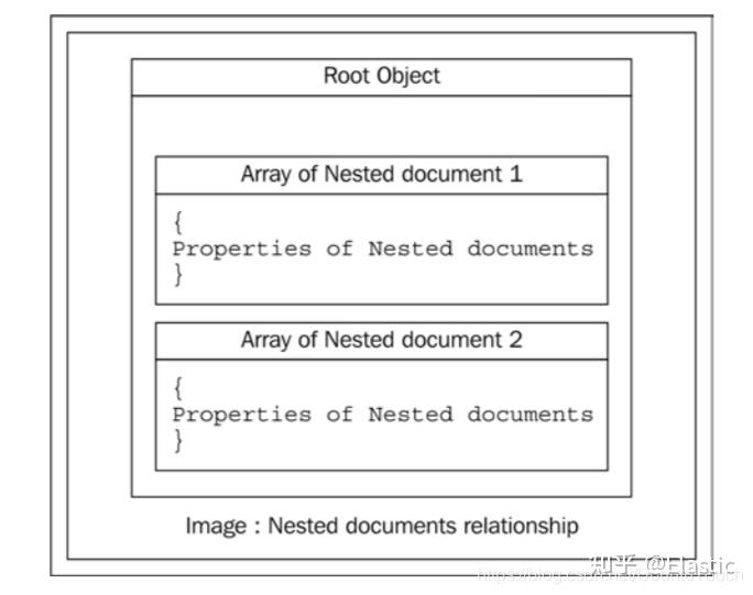 Elasticsearch：如何在 Elasticsearch 中存储复杂的关系数据 - 知乎