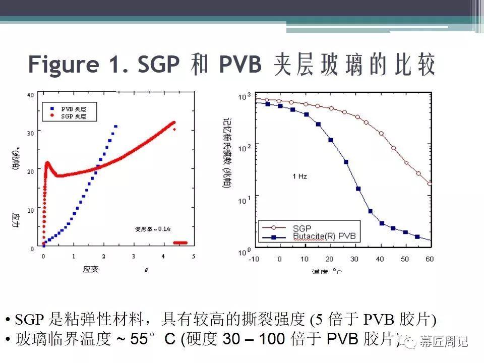 【幕墙知识】建筑夹层玻璃中EVA、PVB、SGP区别 - 知乎