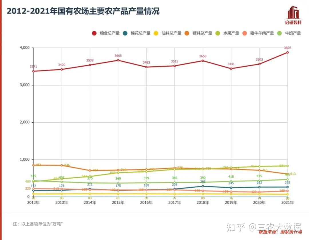 图说三农（第4期）| 2012-2021年国有农场发展情况 - 知乎