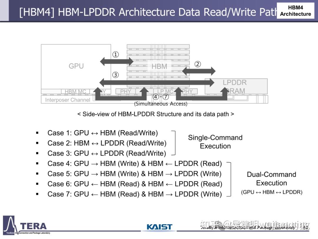 聊聊HBM Roadmap和HBM4的关键特性 - 知乎
