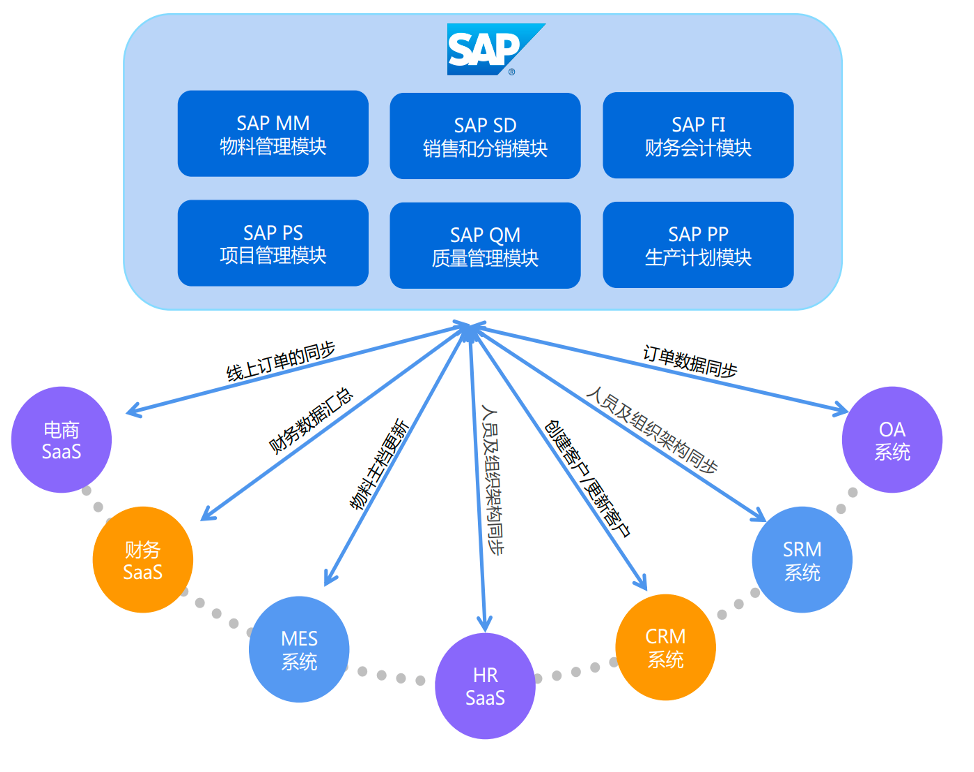 腾讯轻联iPaaS，新一代SAP集成平台 - 知乎