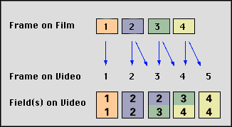 交错、反交错与IVTC —— 从入门到放弃 - 知乎
