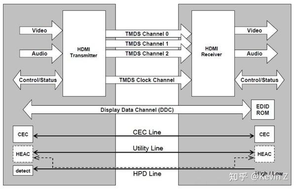 Display协议解析 - DP, eDP, HDMI - 知乎