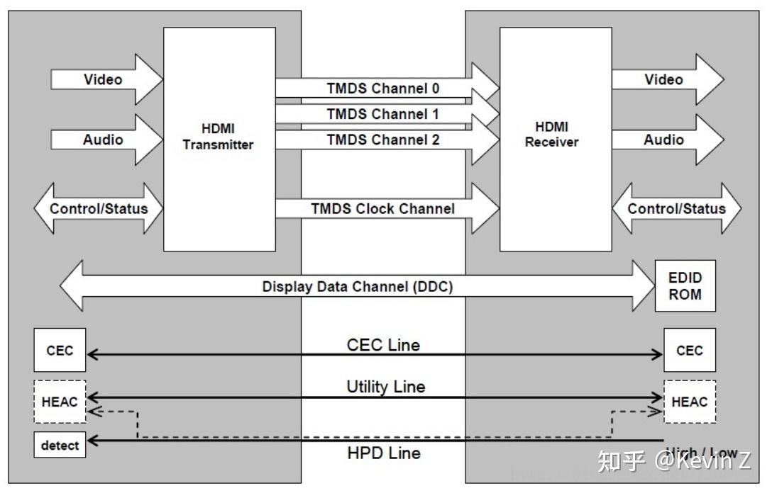 Display协议解析 - DP, eDP, HDMI - 知乎