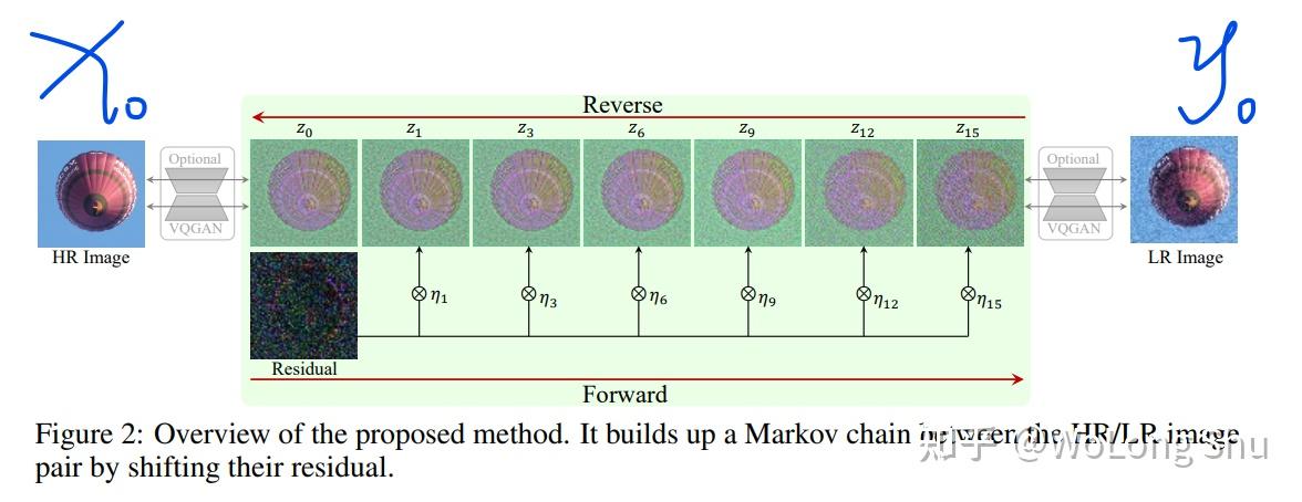 ResShift: Efficient Diffusion Model for Image Super-resolution by ...