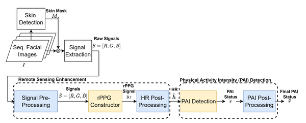 【rPPG论文阅读】Motion Robust Remote Photoplethysmography Measurement During ...