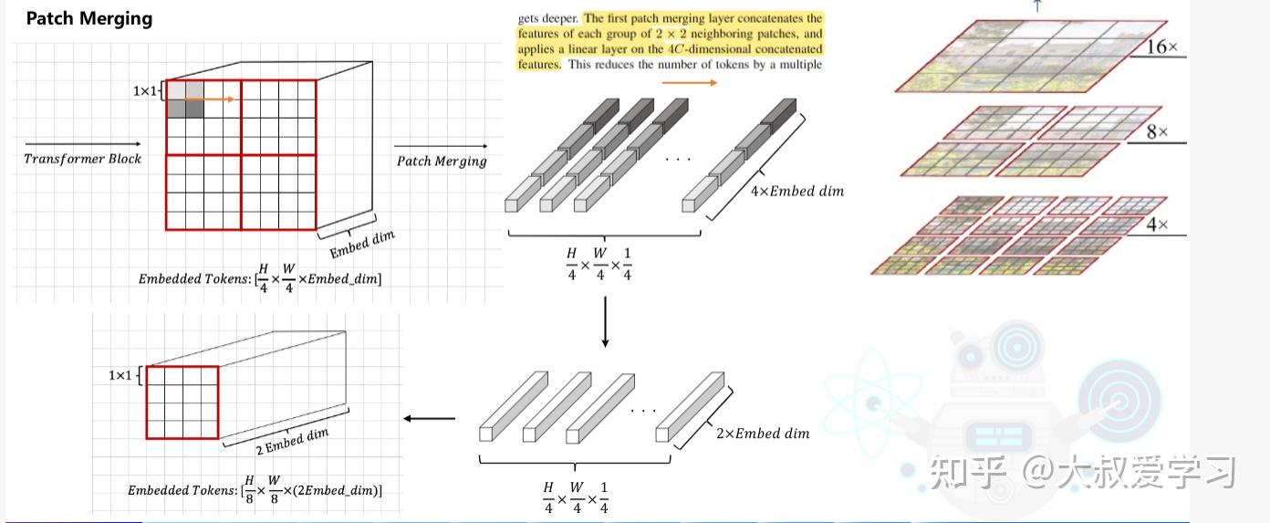 图解+代码 Swin Transformer 1: W-MSA和Patch Merging - 知乎