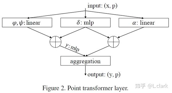 [CVPR 2021]Point Transformer - 知乎