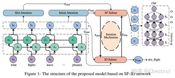 Joint Intent Detection and Slot Filling - 知乎