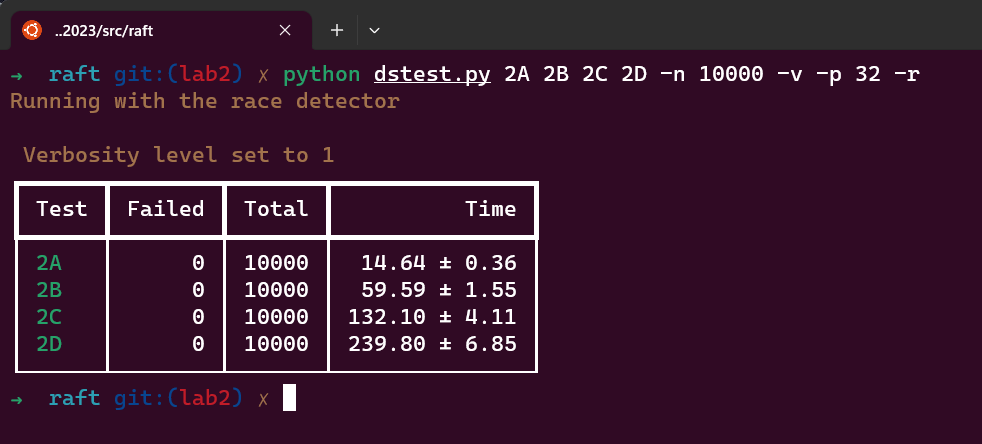 2023 MIT 6.5840 分布式系统 | Lab 2 Raft 难在哪？ - 知乎