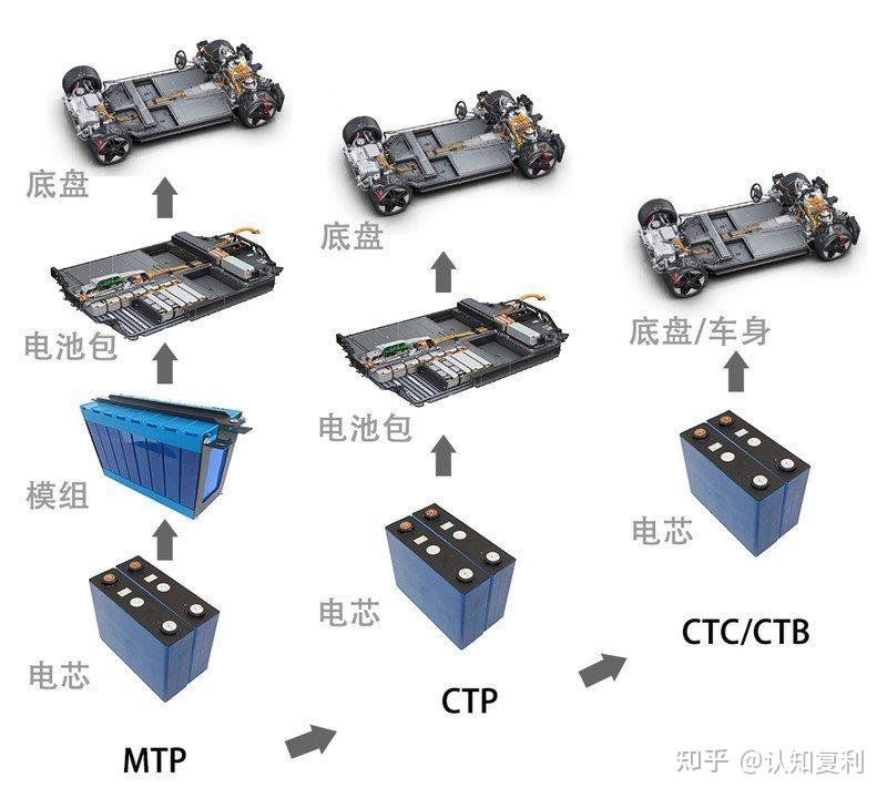 锂电池系列5：一文讲清CTP技术及前因后果 - 知乎