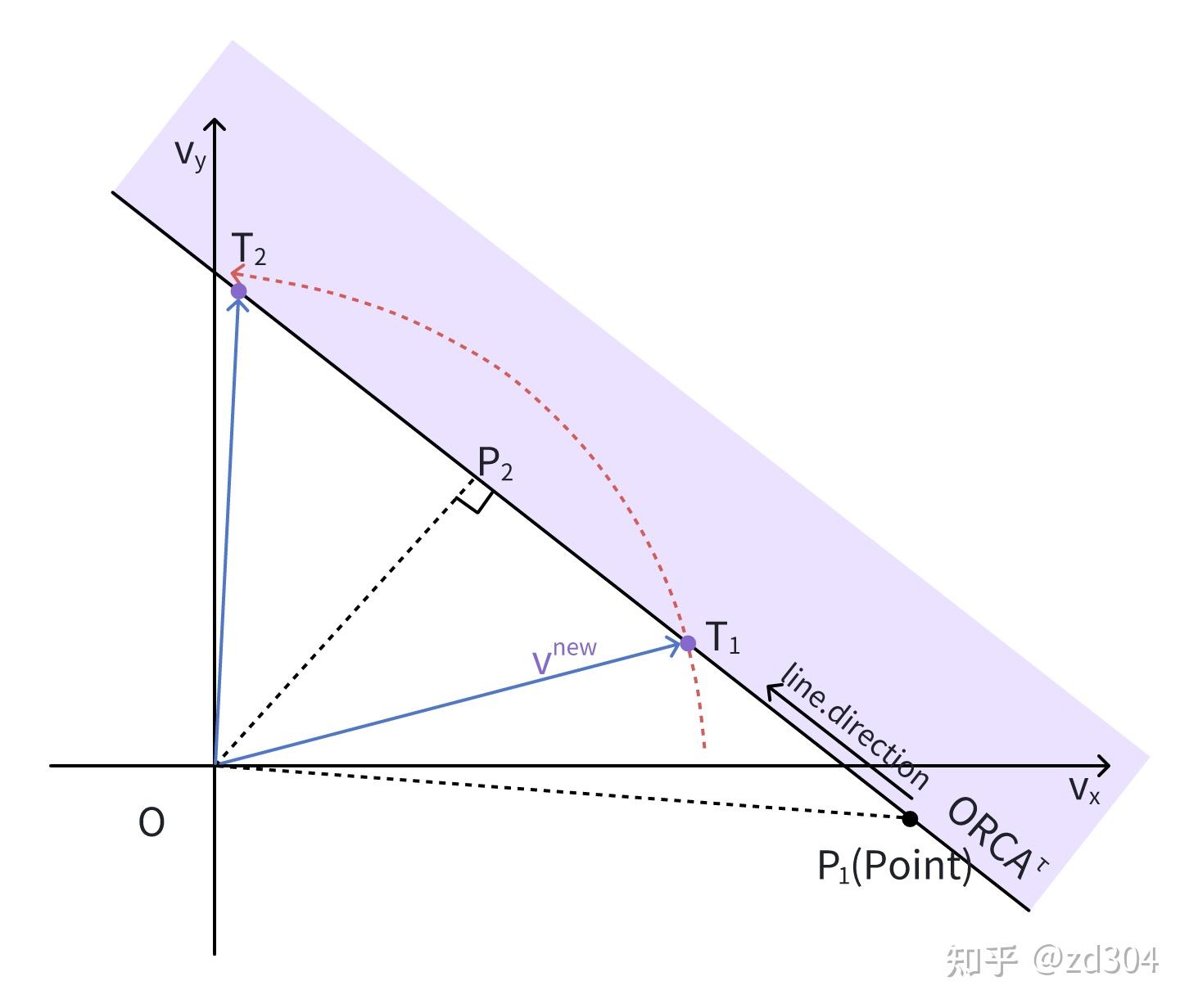 基于 DOTS 的 ORCA(RVO2) 群体避障算法原理及实现 - 知乎
