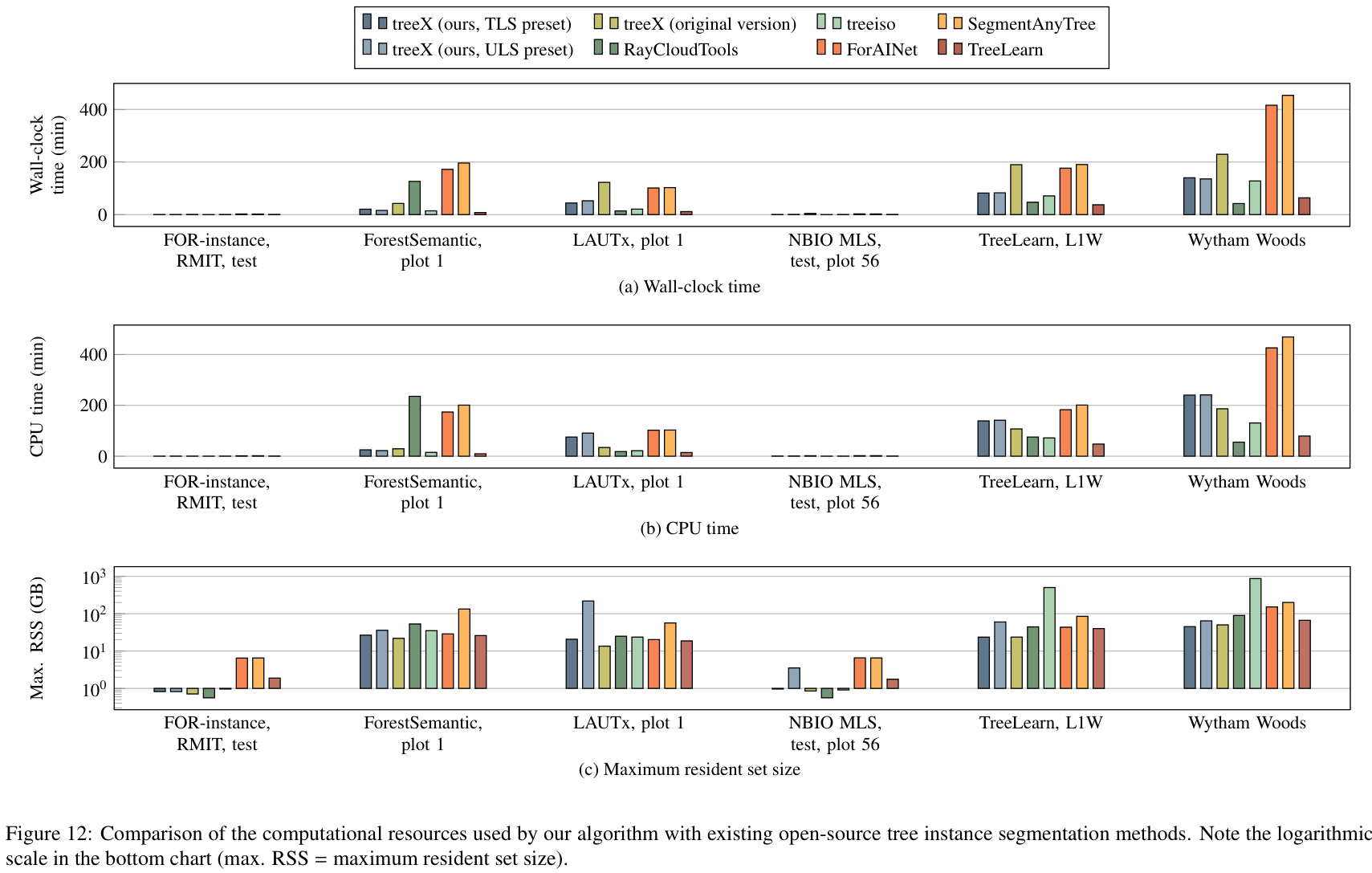 treeX升级：无需监督学习，即可在密集森林点云中实现高精度单木分割 - 知乎
