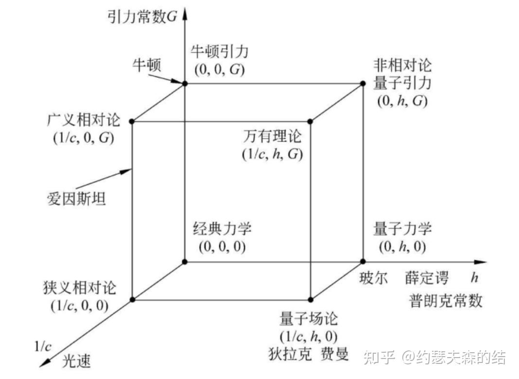 如何理解普朗克尺度是“最小"尺度？ - 知乎