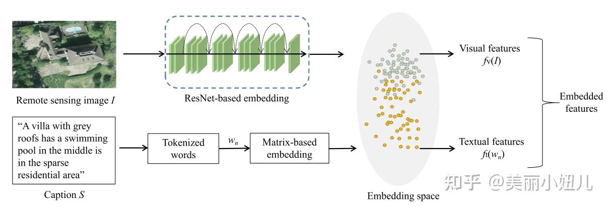 【论文笔记】Meta captioning: A meta learning based remote sensing image ...