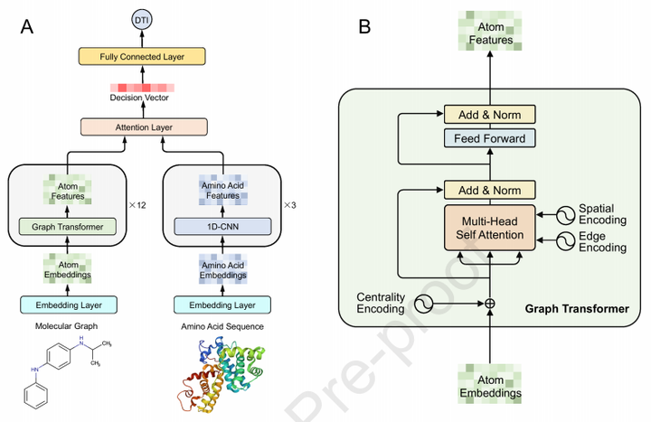 论文笔记34|GraphormerDTI A graph transformer-based approach for drug-target interaction prediction - 知乎