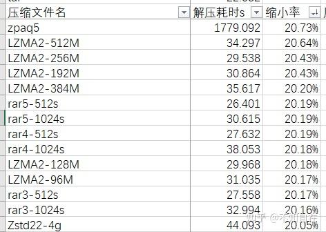 压缩算法lzma2,zstd,rar,brotli,lz4,lizardv1对比推荐 - 知乎