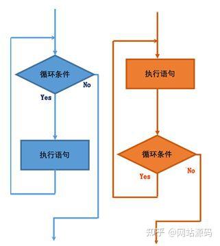 MySQL流程控制之while、repeat、loop循环 - 知乎