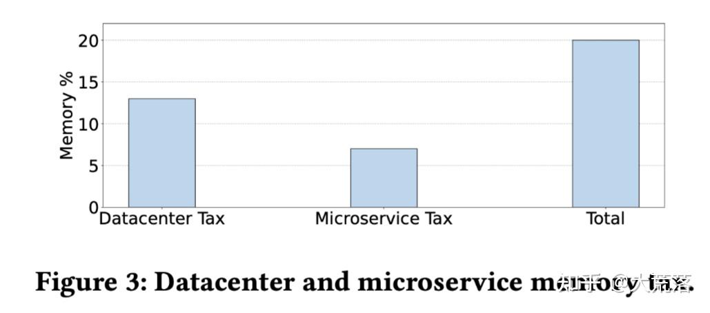 TMO: Transparent Memory Offloading in Datacenters - 知乎