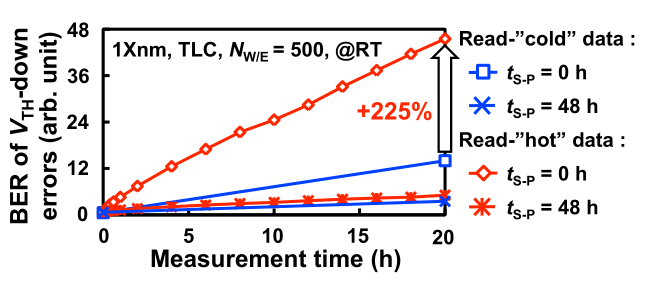 循环Wear-Leveling在TLC上Data Retention和Read Disturb错误分析 - 知乎