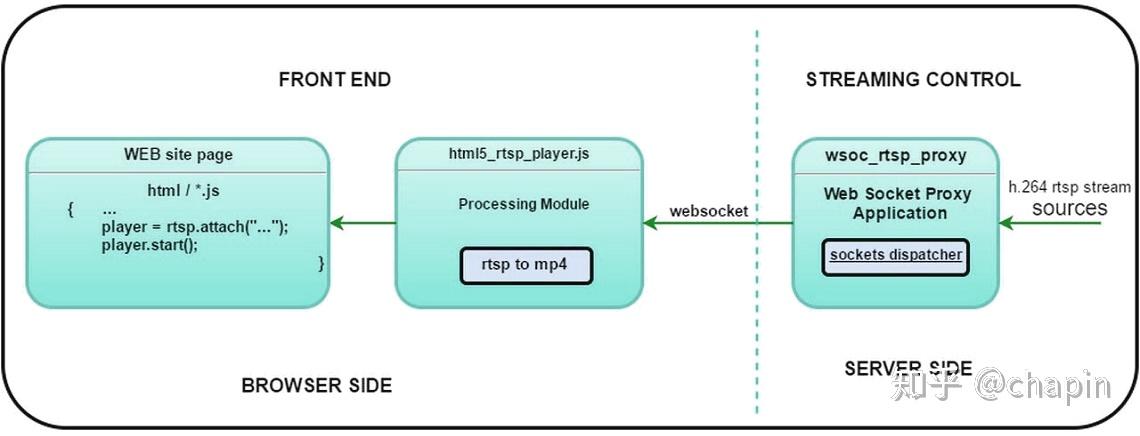 基于 H5 的直播协议和视频监控方案 - 知乎