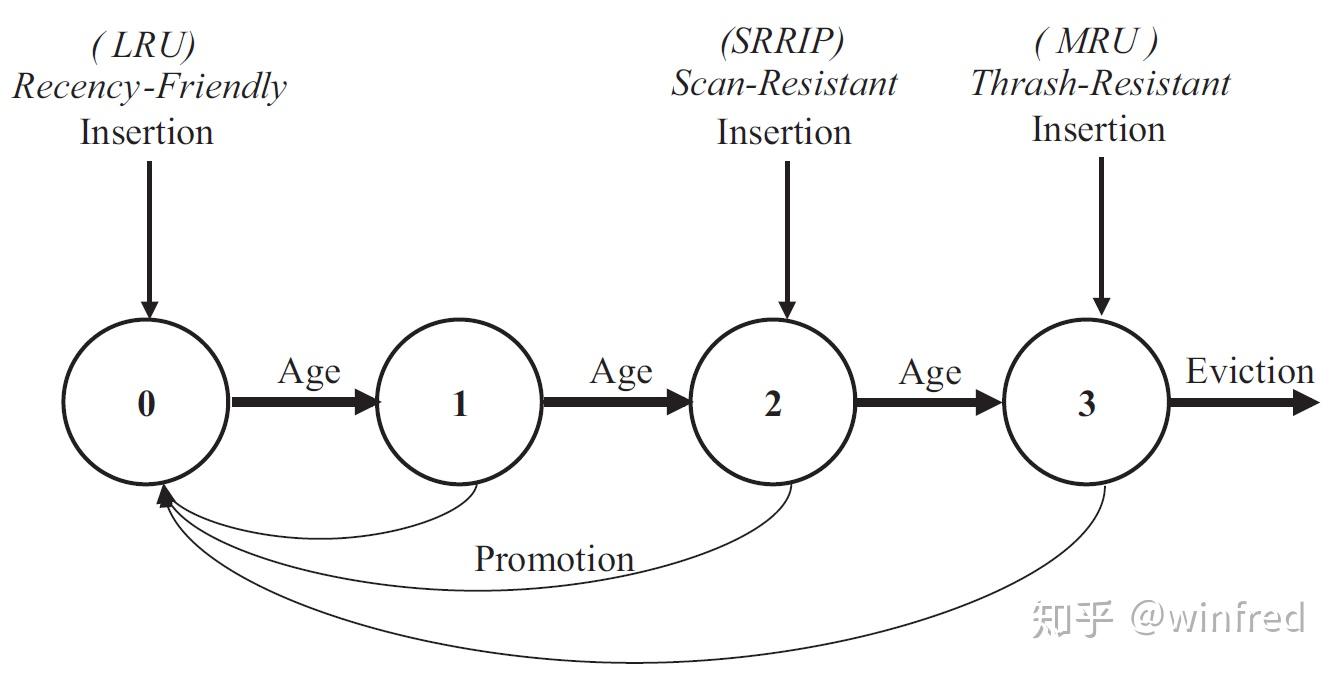 Cache Replacement Policies - 知乎