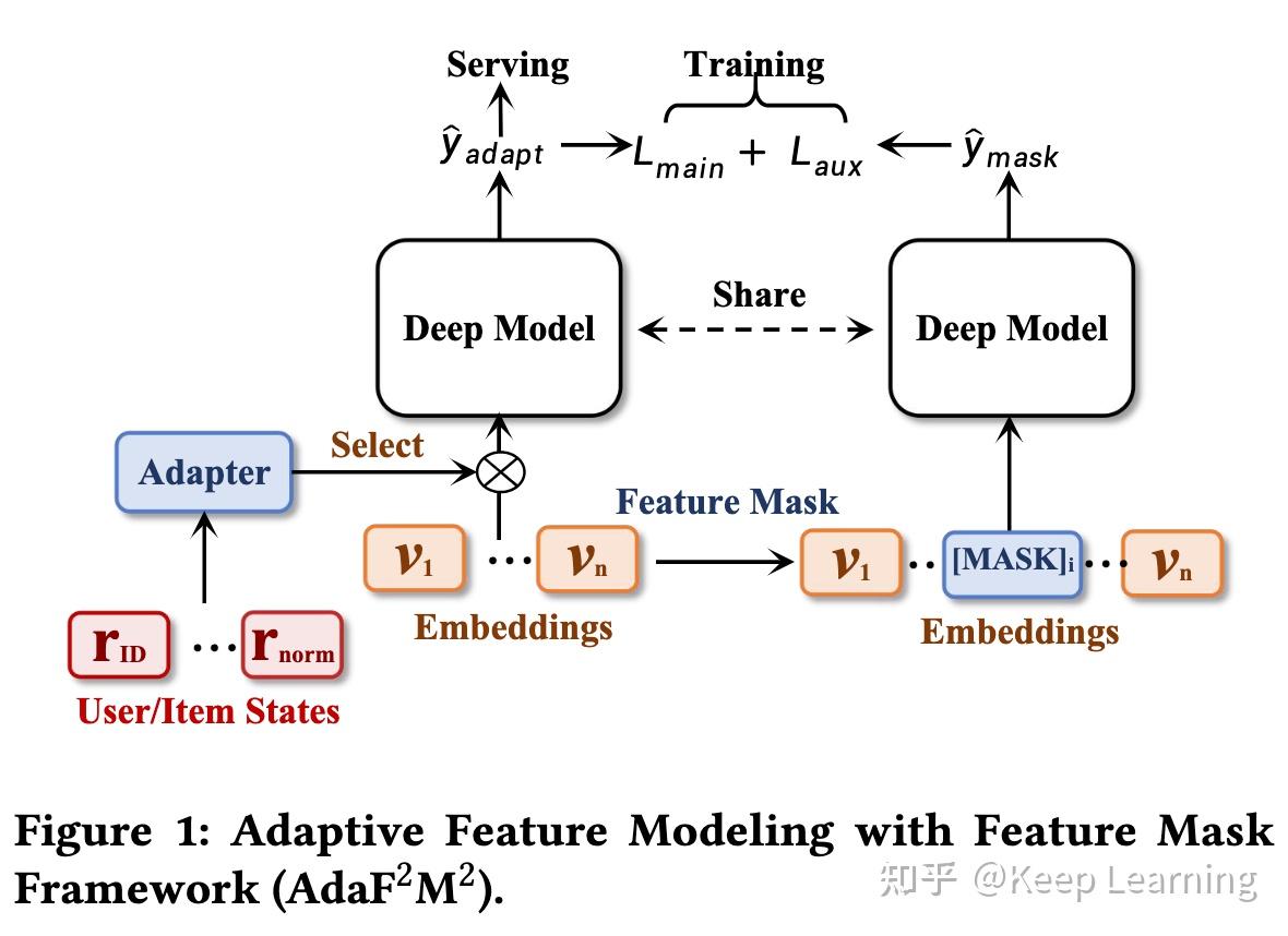 推荐系统-基于特征掩码的自适应特征建模: AdaF^2M^2（DASFAA'2025） - 知乎