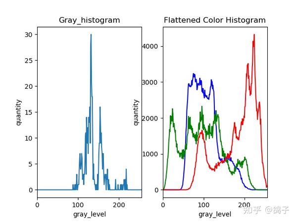 【04】、数字图像：绘制图像的直方图 - 知乎