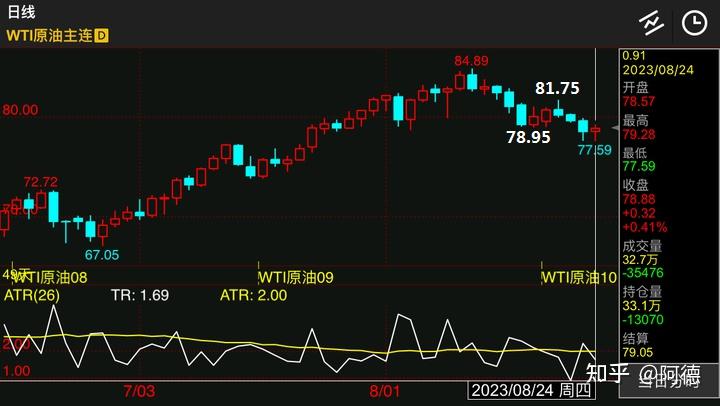 WTI原油交易计划及实施日记（2023.8.25星期五） - 知乎