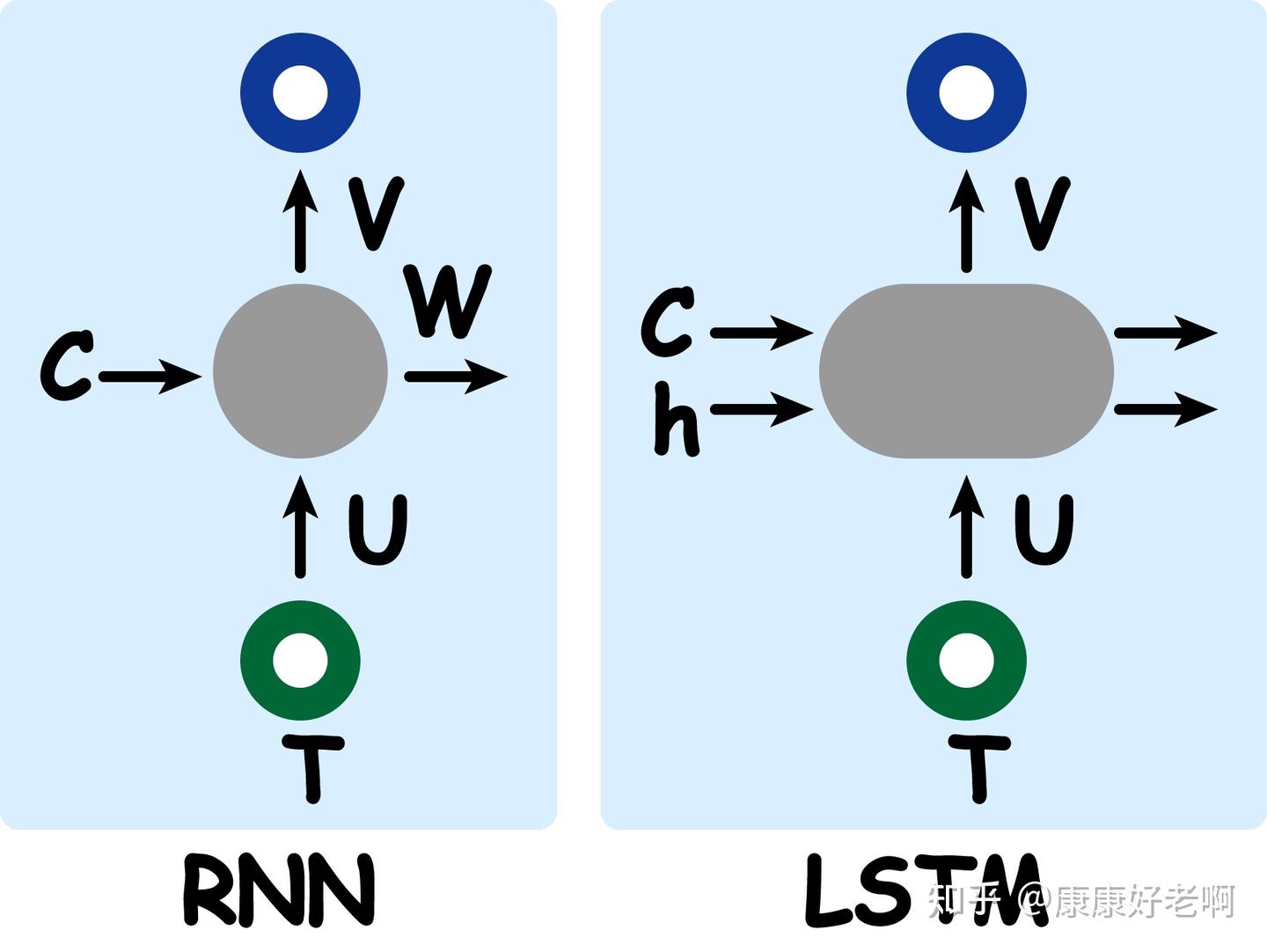 通俗易懂的深度学习——长短时记忆网络lstm 知乎 