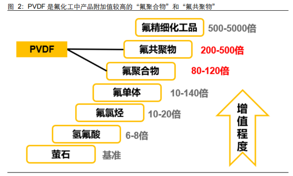 PVDF行业深度：锂电材料真霸主，小产品迎大机遇 - 知乎