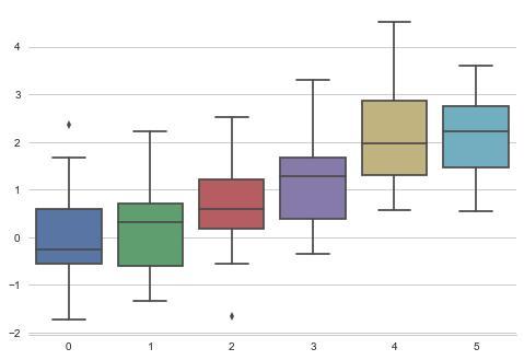 Seaborn(sns)官方文档学习笔记（第一章 艺术化的图表控制） - 知乎