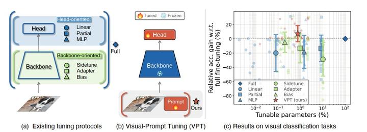 【论文精读】Visual Prompt Tuning - 知乎
