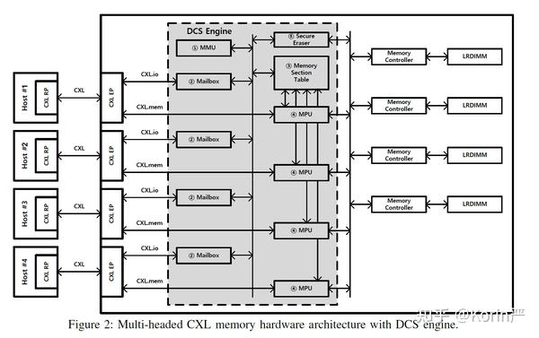 MICRO'23 CXL动态内存池 - 知乎