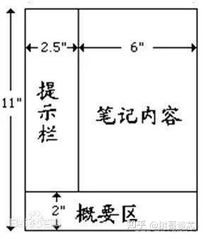 Cornell Notes Tutorial-康奈尔笔记法 - 知乎