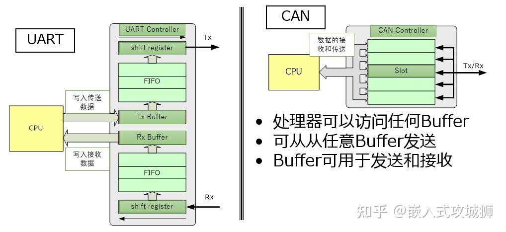 AUTOSAR04-01|CAN Controller/CAN控制器 - 知乎