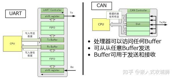 AUTOSAR04-01|CAN Controller/CAN控制器 - 知乎