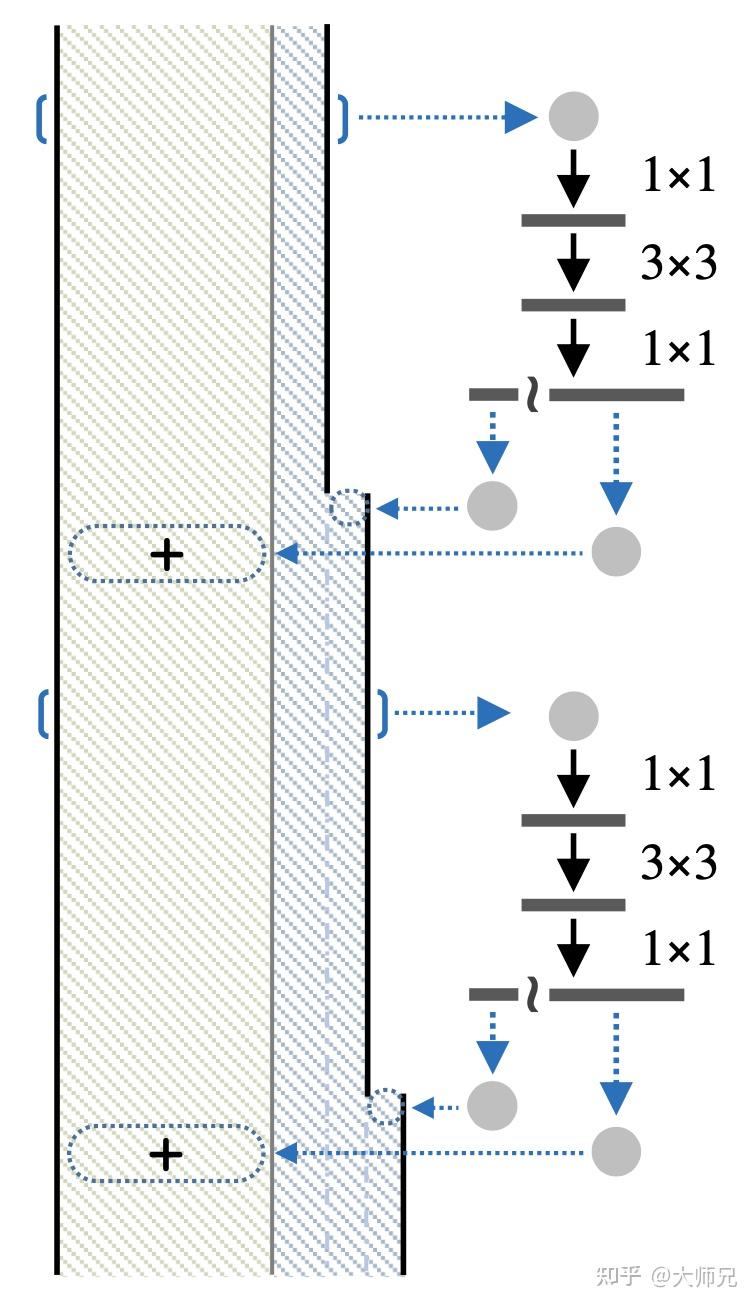 DPN详解（Dual Path Networks） - 知乎