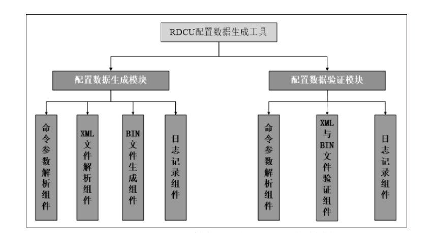 民机RDCU安全关键配置数据生成技术研究 - 知乎