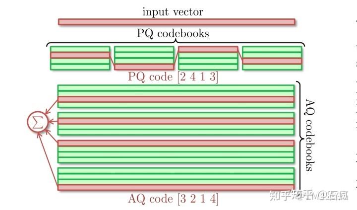 高维向量压缩方法IVFPQ+IVFSQ方法 - 知乎
