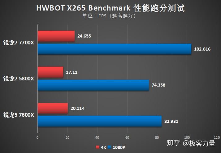进阶型用户的新选择，AMD锐龙7 7700X到底有多强？ - 知乎