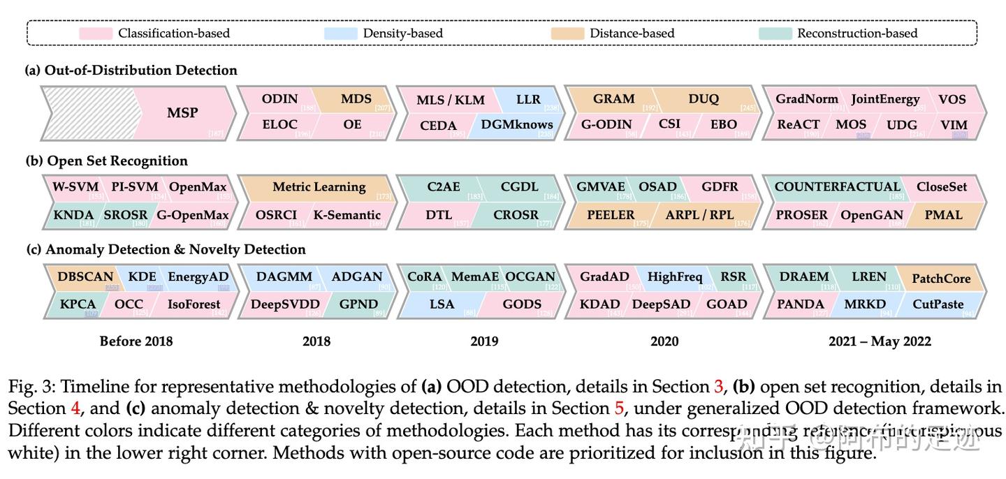 Out-of-Distribution Detection（OOD）入门综述！（浅析） - 知乎