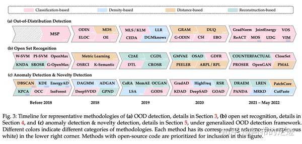 Out-of-Distribution Detection（OOD）入门综述！（浅析） - 知乎