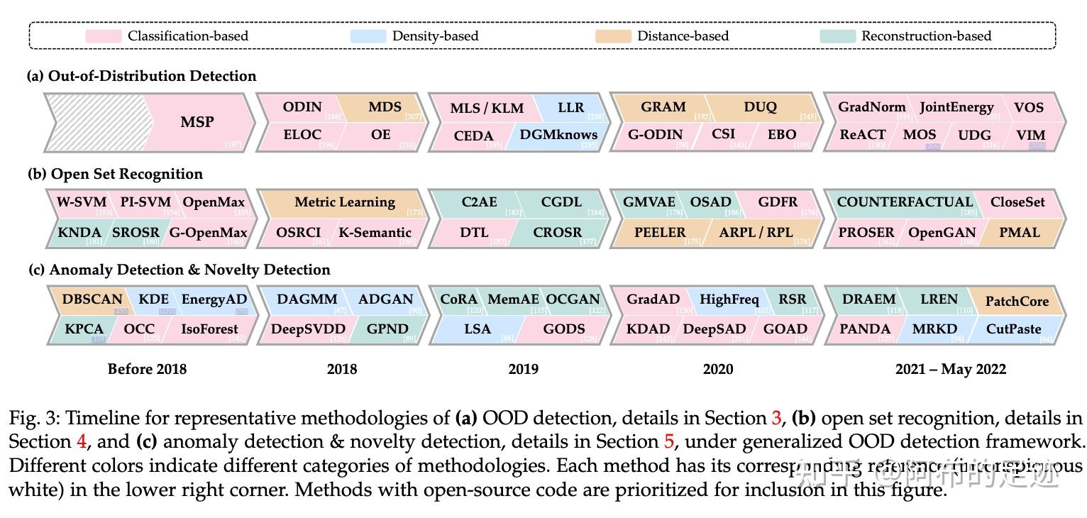 Out-of-Distribution Detection（OOD）入门综述！（浅析） - 知乎